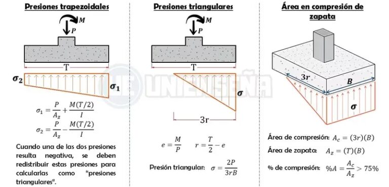 La Distribución de Presiones en Zapatas: Claves | KONE
